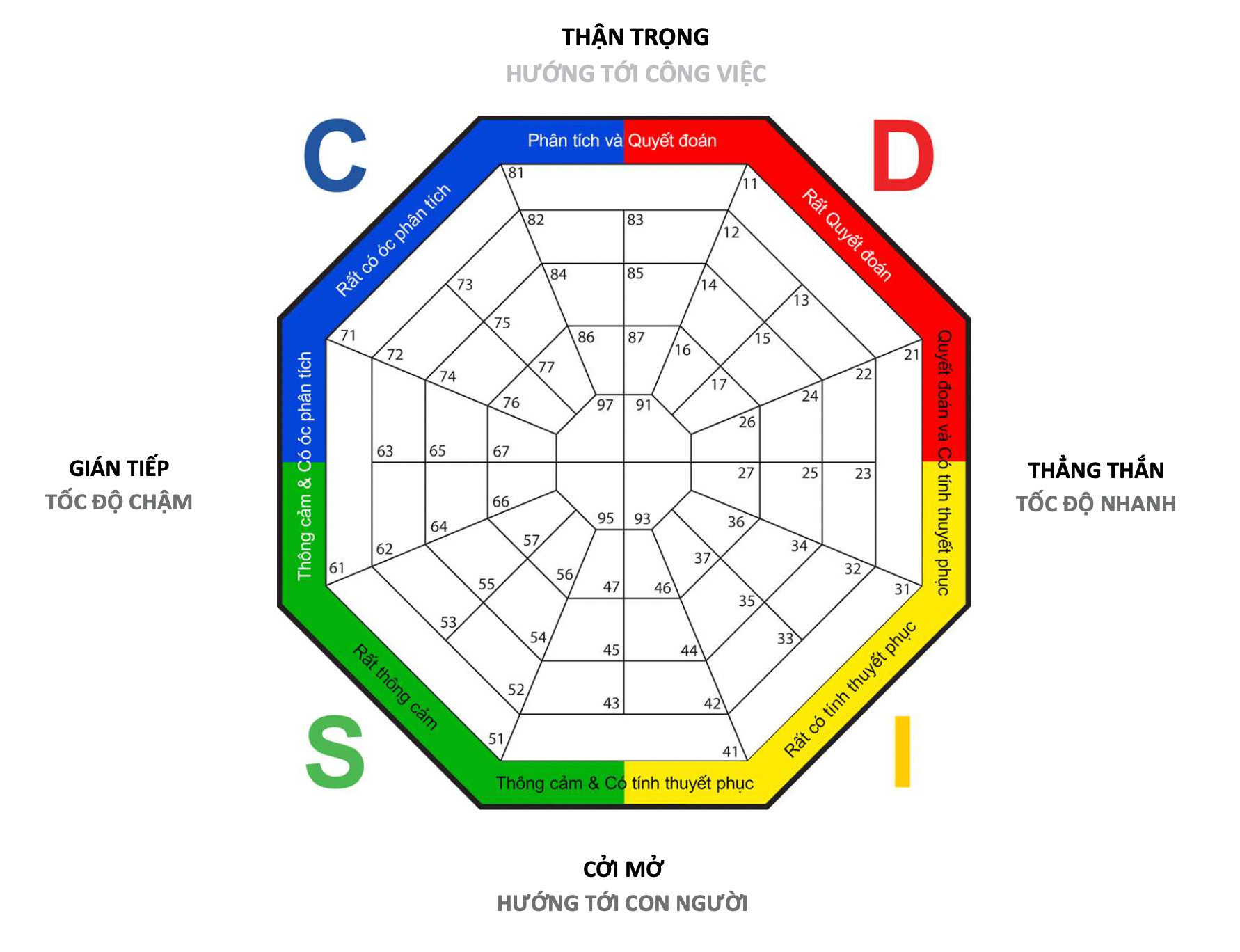Bài Test tính cách DISC – HẠNH PHÚC DỄ DÀNG